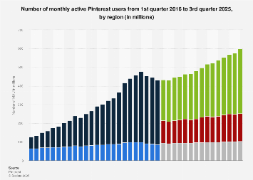 Pinterest: monthly active users by region 2025| Statista