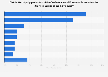 Europe: CEPI pulp production shares 2024| Statista
