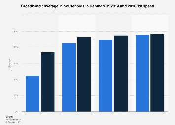 Denmark: broadband coverage in households by speed 2014-2018| Statista