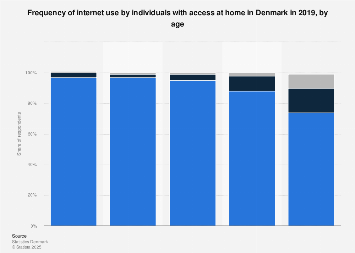 Denmark: frequency of internet use by age 2019 | Statista