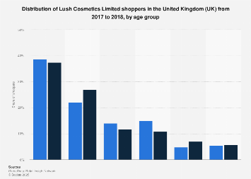 Lush Cosmetics shoppers by age 2017-2018| Statista