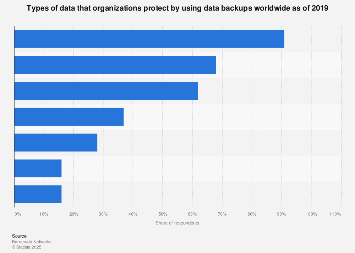 Prevalence of data backup use in businesses worldwide 2019| Statista