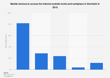 Denmark: mobile devices to access the internet outside home and ...