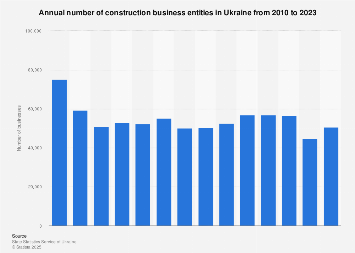 Ukraine: number of construction businesses 2023| Statista