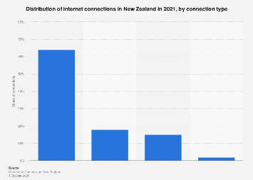 New Zealand: distribution of internet connections by type 2021| Statista