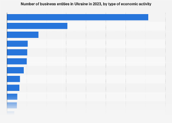 Ukraine: number of businesses by economic activity| Statista