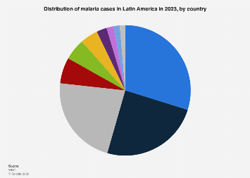 Malaria: countries with most cases in Latin America 2023| Statista