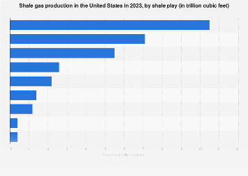 U.S. shale gas production by play | Statista