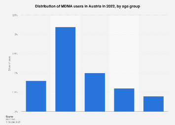 MDMA users in Austria, by age| Statista