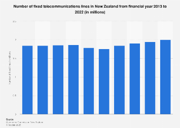 New Zealand: total fixed telecommunications lines 2022| Statista