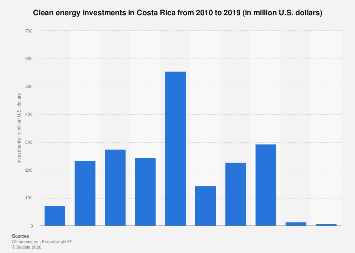 Clean energy investments in Costa Rica| Statista