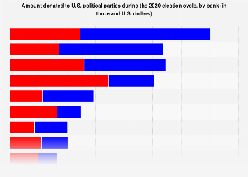 Contributions by commercial banks to U.S. political parties election ...