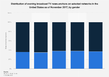 Gender distribution of TV news anchors in the U.S. by network 2017 ...
