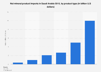 Saudi Arabia: net mineral product imports by product type 2015| Statista