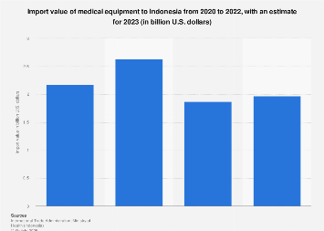 Indonesia: import value of medical equipment 2023| Statista