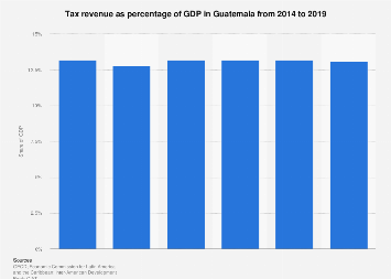 Taxes as share of GDP in Guatemala| Statista