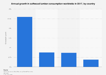 Softwood lumber: growth in global demand by country| Statista