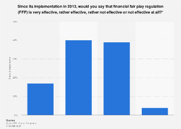 Effectiveness of the FFP according to French football fans 2019 | Statista