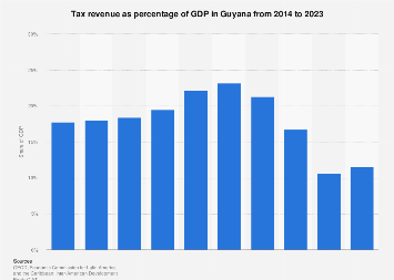 Taxes as share of GDP in Guyana 2023| Statista