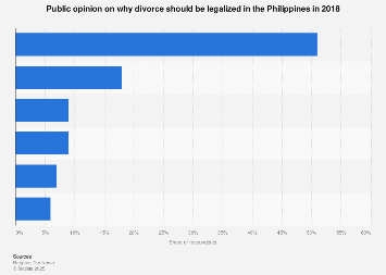 Philippines: opinion on why divorce should be legalized | Statista