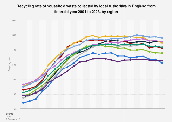 England: regional waste recycling rates 2023| Statista