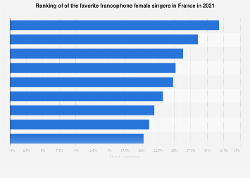 Favorite francophone female singers in France 2021| Statista