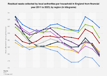 England: waste collected per household by region 2023| Statista
