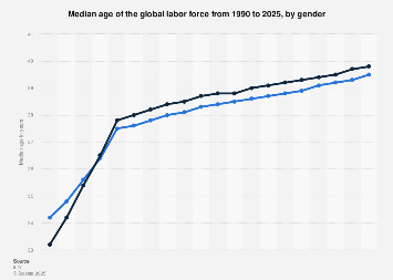 Median age of the global labor force by gender 2025| Statista