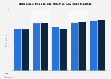 Median age of the global labor force by region and gender 2019| Statista