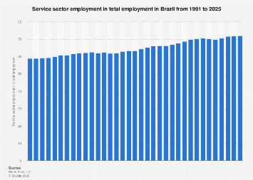 Service sector employment in total employment Brazil| Statista