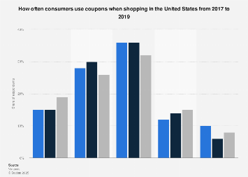 Consumers' frequency of coupon use U.S. 2019| Statista