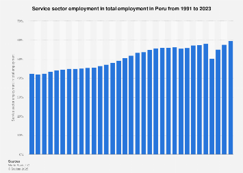 Service sector employment in total employment Peru| Statista