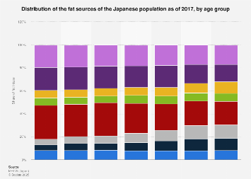 Japan: fat intake food source by age group 2017| Statista