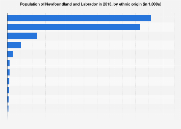 Population of Newfoundland and Labrador by ethnic origin 2016| Statista
