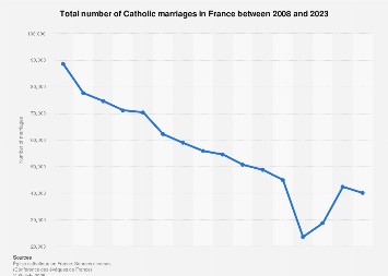Number of Catholic weddings in France 2023| Statista