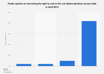India - voting rights situation in Lok Sabha elections 2019| Statista