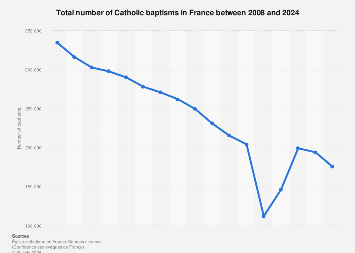Number of Catholic baptisms in France 2023| Statista