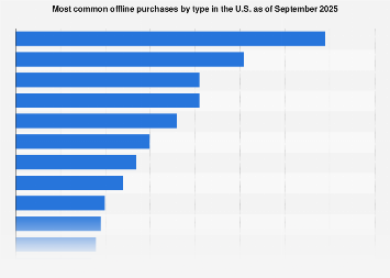 Most common offline purchases by type in the U.S. 2025| Statista