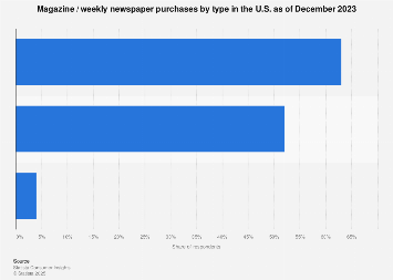 Magazine / weekly newspaper purchases by type in the U.S. 2023 | Statista