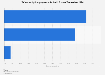 TV subscription payments in the U.S. 2024| Statista