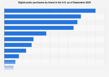 Digital audio purchases by brand in the U.S. 2024| Statista