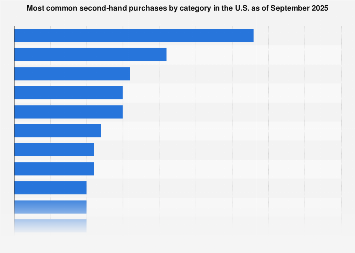 Most common second-hand purchases by category in the U.S. 2025| Statista