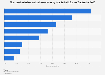 Most used websites and online services by type in the U.S. 2025| Statista