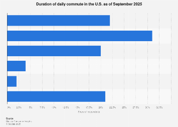 Duration of daily commute in the U.S. 2025| Statista