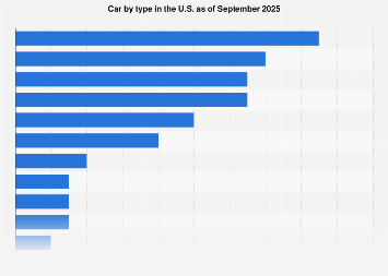 Car by type in the U.S. 2025| Statista