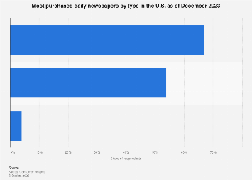 Most purchased daily newspapers by type in the U.S. 2023| Statista