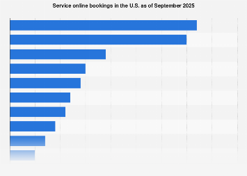 Service online bookings in the U.S. 2025| Statista