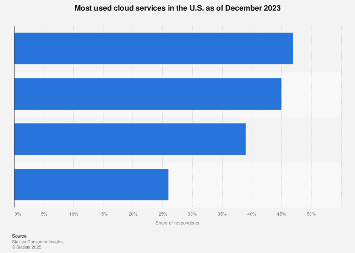 Most used cloud services in the U.S. 2023| Statista