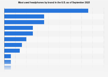 Most used headphones by brand in the U.S. 2025| Statista