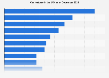 Car features in the U.S. 2023| Statista